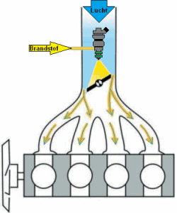 Directe inspuiting | MVWautotechniek.nl