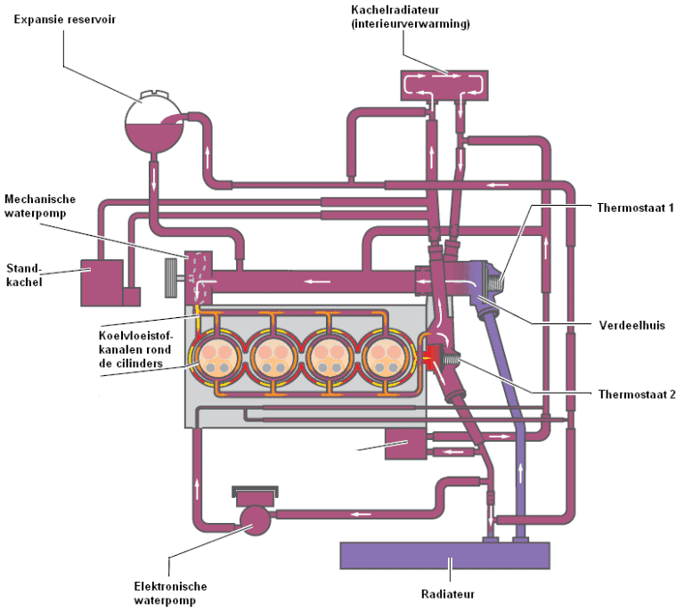 Koelsysteem - MVWautotechniek.nl