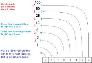Binair, decimaal, hexadecimaal - MVWautotechniek.nl
