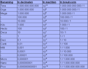 Metrisch stelsel | MVWautotechniek.nl