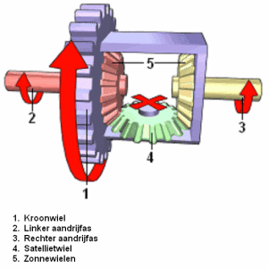 Differentieel | MVWautotechniek.nl